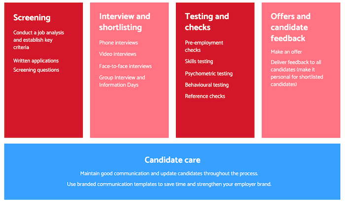 Shortlisting And Selection Guide Employment Office